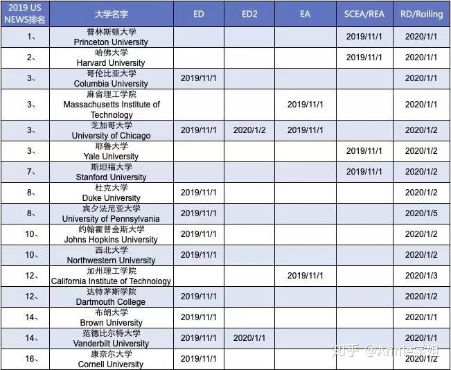 快来收藏！2020美国大学ED、EA、RD、RA 的申请截止时间 - 知乎
