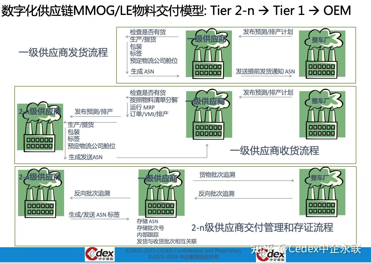 数字化供应链MMOG/LE物料交付模型 - 知乎