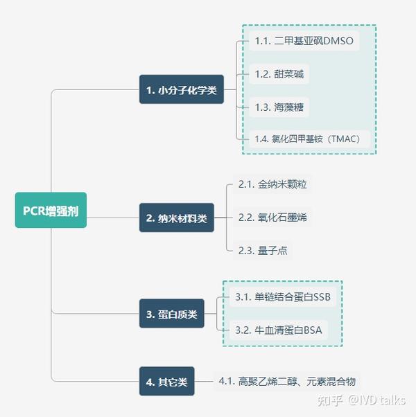 【干货】PCR增强剂分类及应用 - 知乎