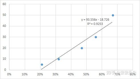 IC50的计算常用的2种方法 - 知乎