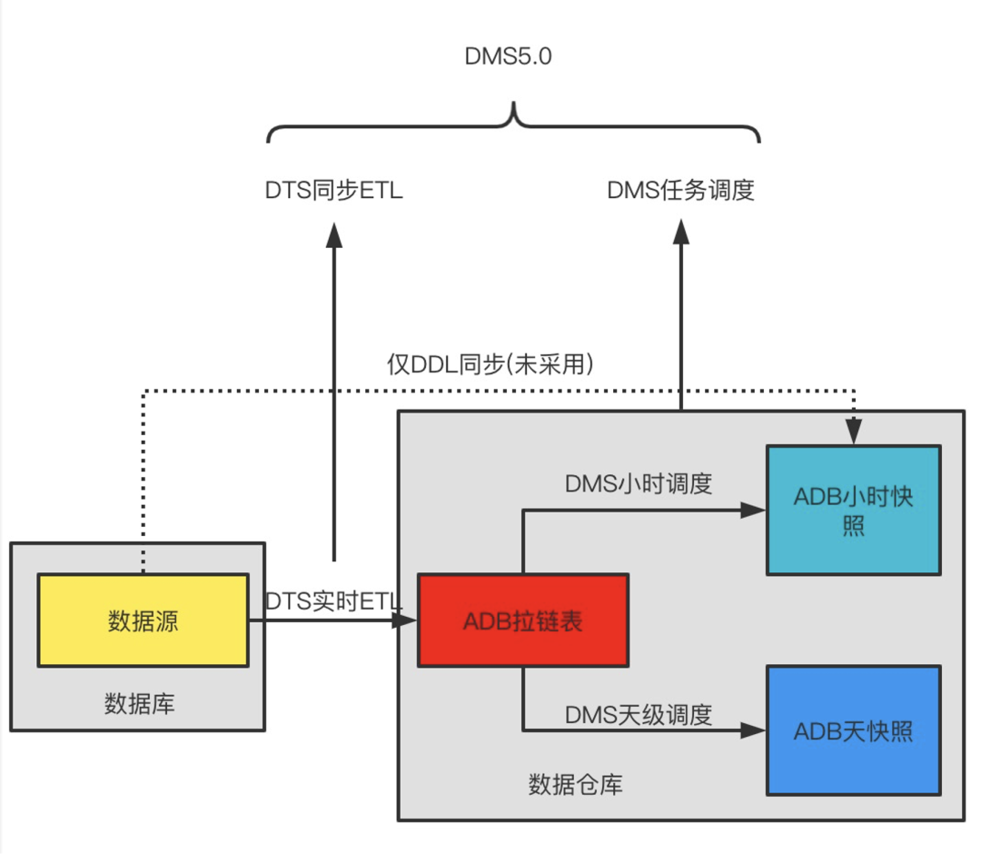 一站式数据管理DMS部分关键技术解析 - 知乎