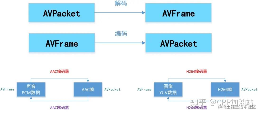 Cc音视频高级开发 Ffmpeg编程入门 知乎