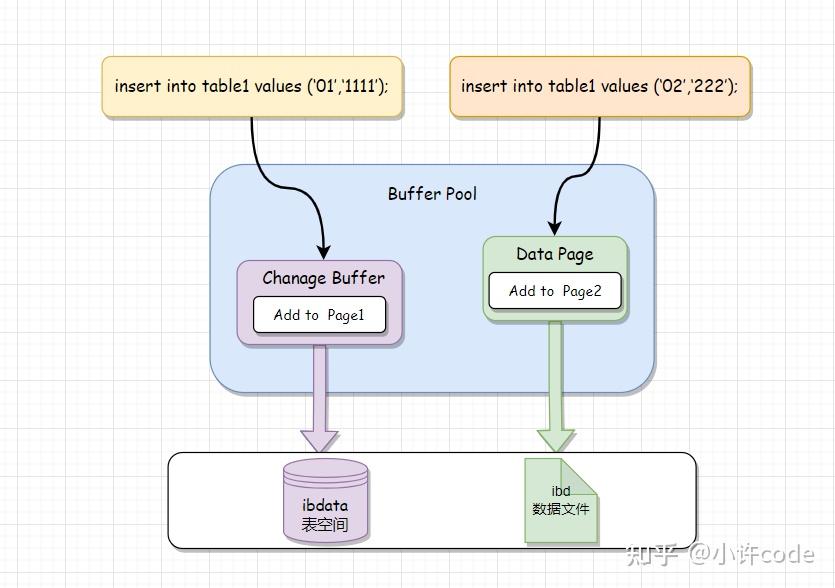 MySQL写缓冲Change Buffer原理解读 - 知乎