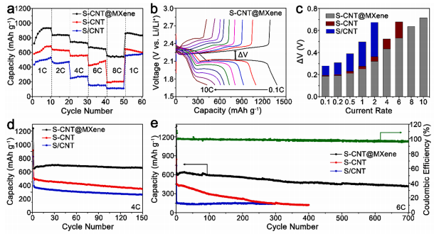 CEJ：高稳定性的快充锂硫电池—超薄MXene包裹S-CNTs多孔球有效激活硫并增强反应动力学 - 知乎