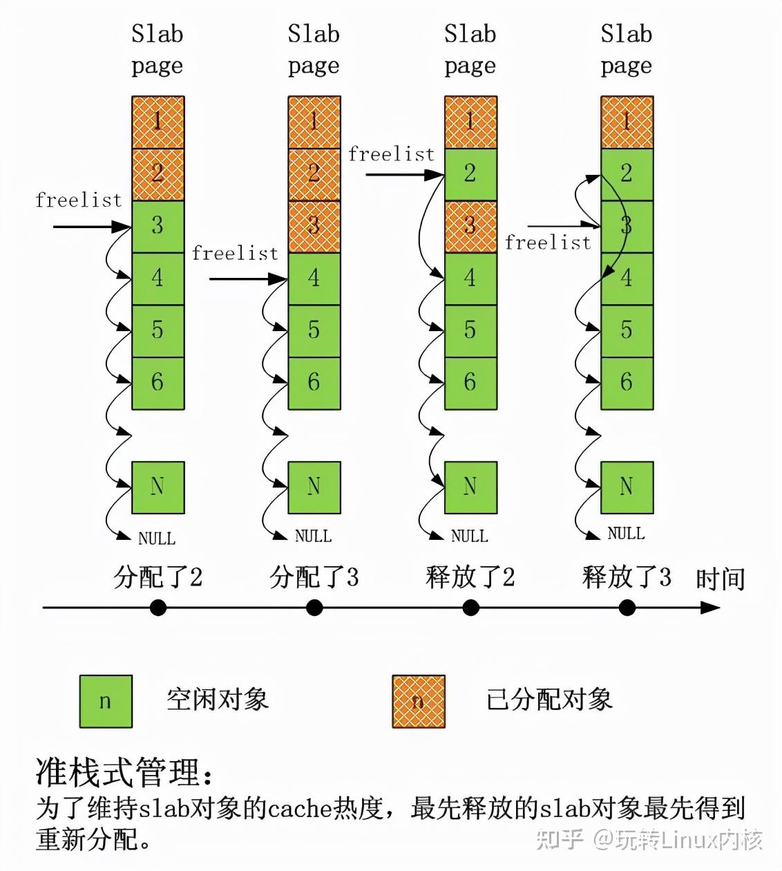 java内核优化之Linux内核的slab优化 - 知乎