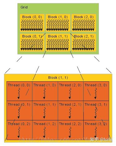 GPU CUDA编程中threadIdx, blockIdx, blockDim, gridDim之间的区别与联系 - 知乎