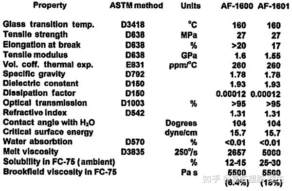 Teflon AF 2400非晶态氟聚合物 - 知乎