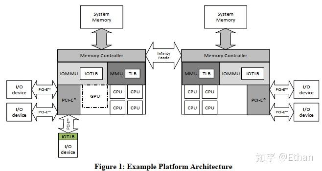 Arm SMMU，AMD IOMMU，Intel VT-d设计 - 知乎