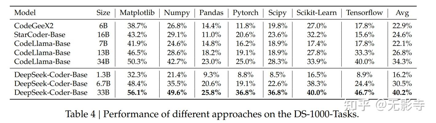 【LLM-代码】DeepSeek-Coder：当大语言模型遇到编程——代码智能崛起 - 知乎