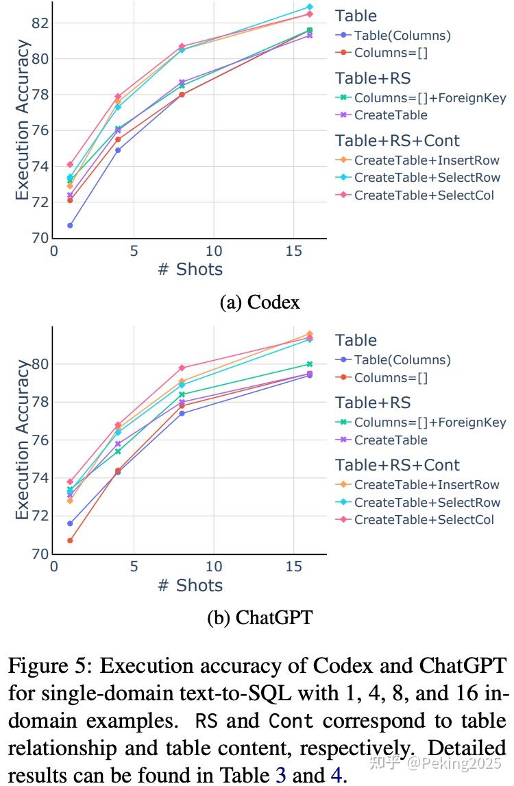 How to Prompt LLMs for Text-to-SQL: A Study in Zero-shot,Single-domain, and Cross-domain ...
