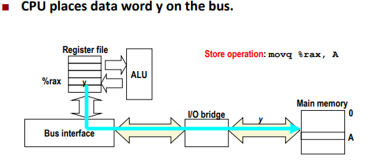 csapp L15 - 存储层次架构 - 知乎
