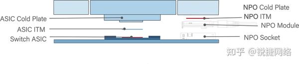 一文了解硅光NPO+液冷交换机 - 知乎