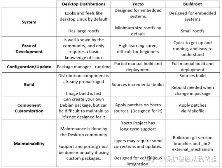 Yocto嵌入式构建框架入门系列0：Yocto介绍及学习方法 - 知乎
