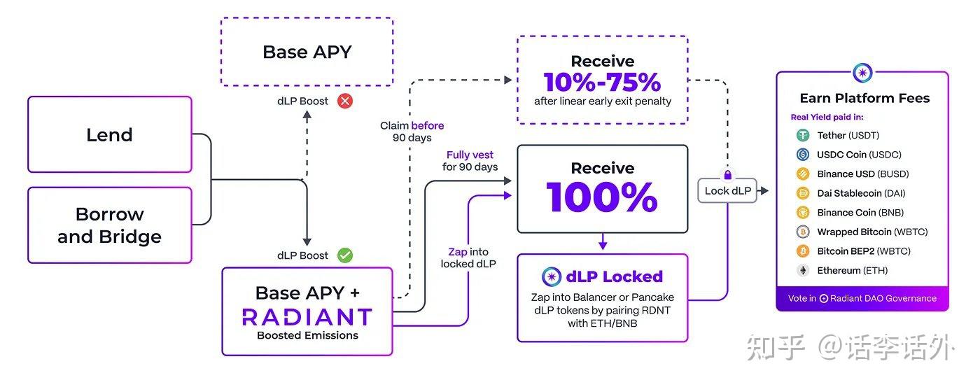 RDNT Capital是什么、RDNT V2 正在迎来DeFi新时代？ - 知乎