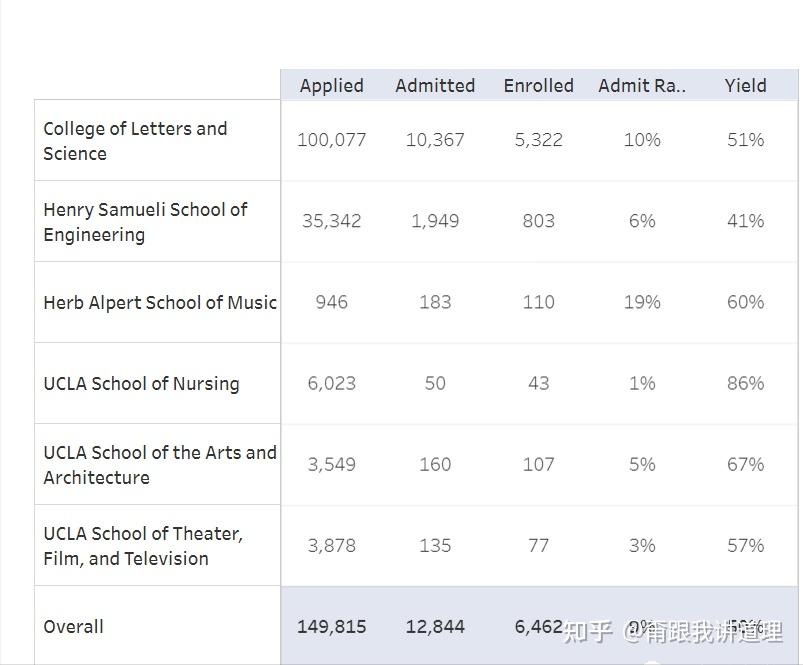 UCLA数据分析 - 知乎