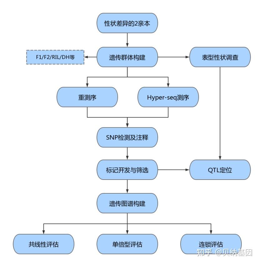 Hyper-seq测序应用——遗传图谱与QTL定位 - 知乎