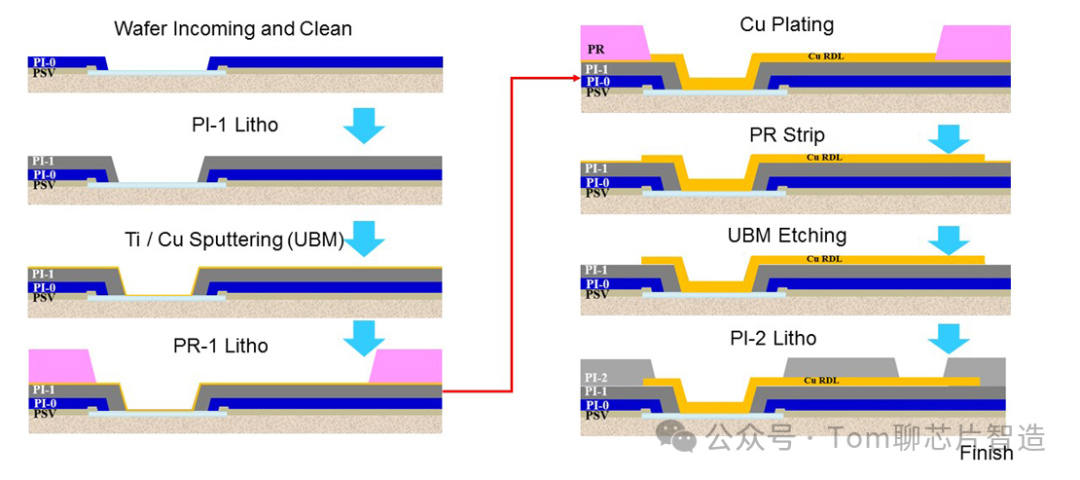 RDL（重布线）工艺流程 - 知乎