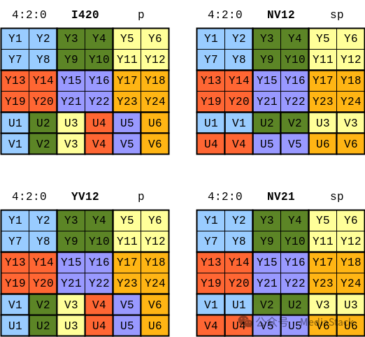音视频问题汇总--yuv420格式使用不当导致的花屏 - 知乎