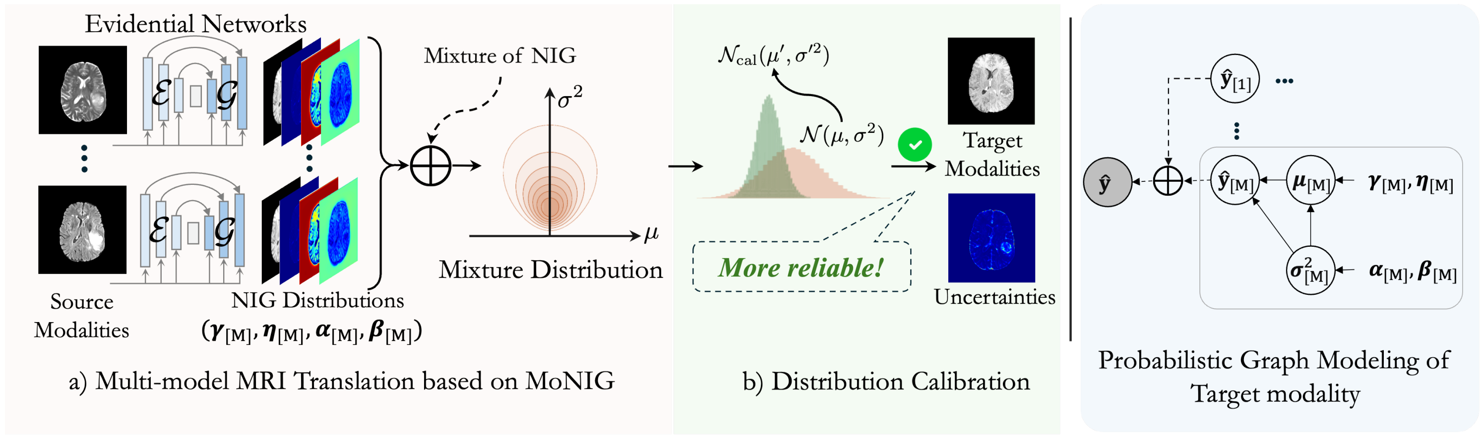 MICCAI 2025 | 多模态 MRI 跨模态生成新突破：用“不确定性”打造更可靠的医学影像合成 - 知乎