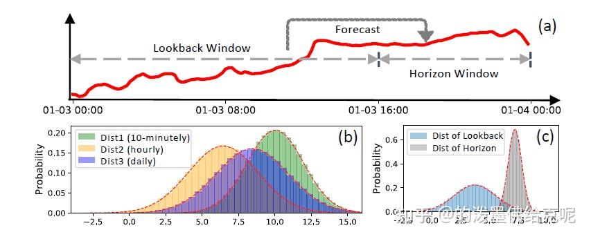 （2023 AAAI）Dish-TS: A General Paradigm for Alleviating Distribution Shift in Time Series ...
