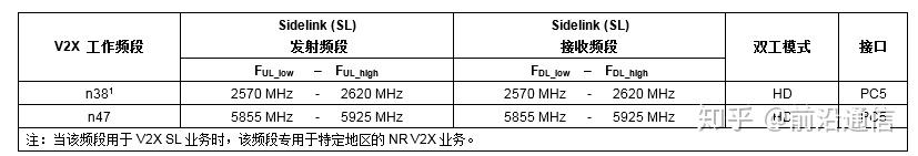 V2X 使用频谱和信道要求 - 知乎