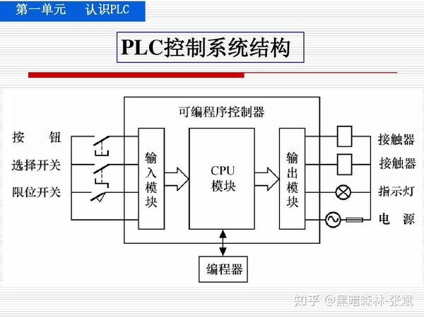 PLC（可编程逻辑控制器） - 知乎