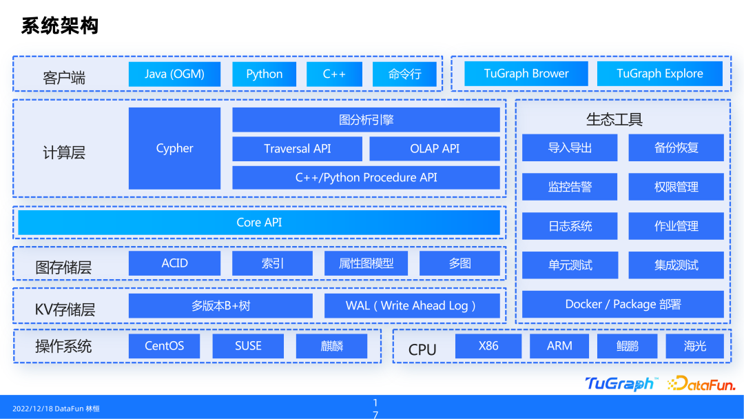 一文搞懂蚂蚁集团 TuGraph 图数据库 - 知乎