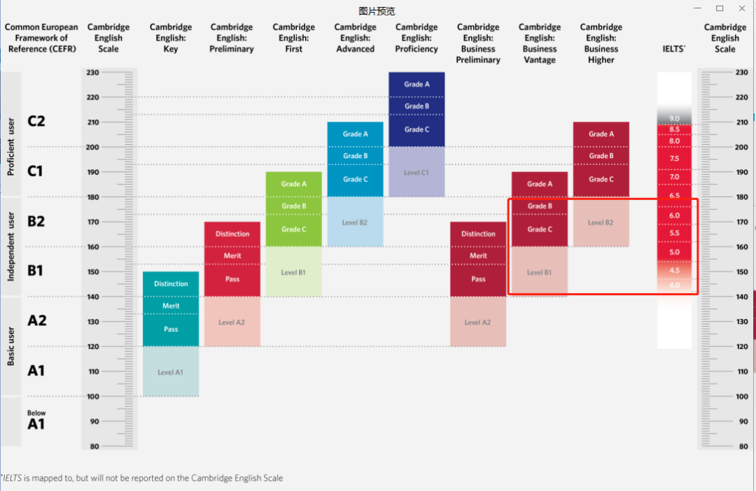 BEC高级出成绩啦，BEC证书如何领取？ - 知乎