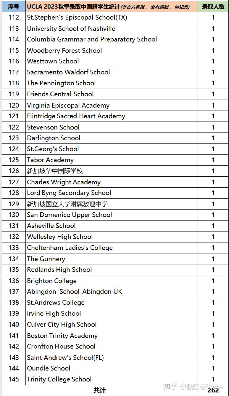 被 UCLA本科录取有多难?（含2023秋季录取中国籍来源统计表 - 知乎