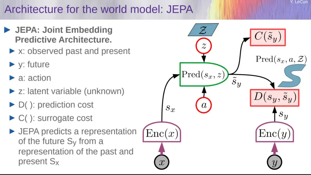 LeCun哈佛演讲PPT放出：唱衰自回归LLM，指明下一代AI方向 - 知乎