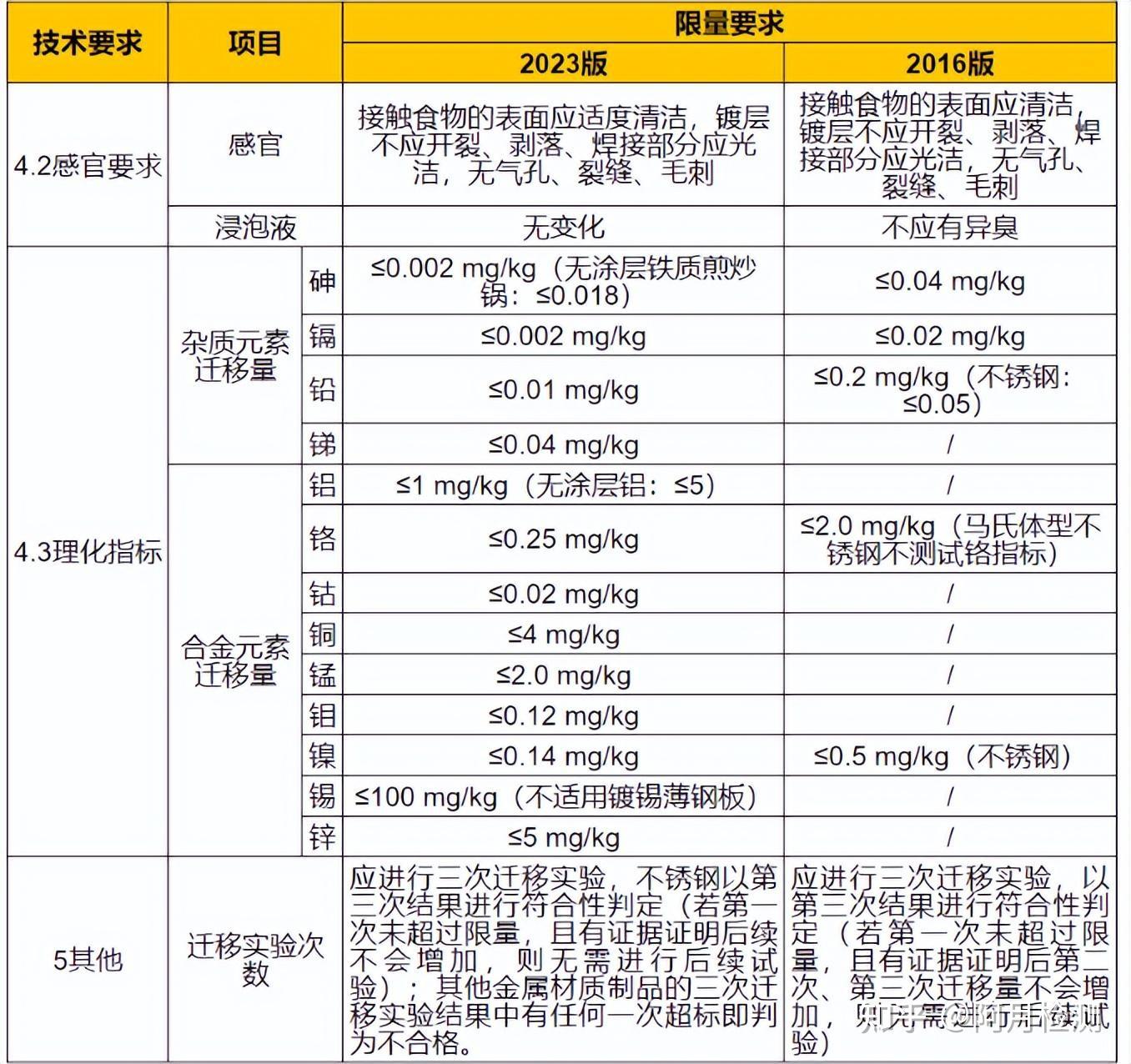 GB 4806.9-2023 食品安全国家标准 食品接触用金属材料及制品 - 知乎