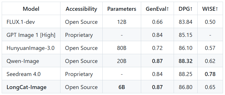 美团开源LongCat-Image-Edit：全球最强开源图像编辑模型 - 知乎