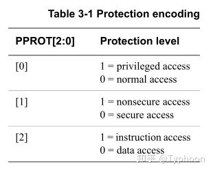 APB总线协议学习笔记 - 知乎