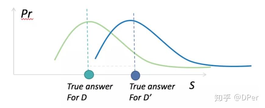 Differential Privacy 概念介绍 - 知乎