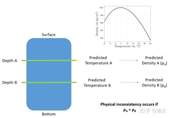 PGNN:Physics-guided Neural Networks - 知乎