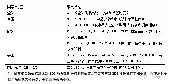 中国MSDS报告和欧盟MSDS报告有什么区别？ - 知乎