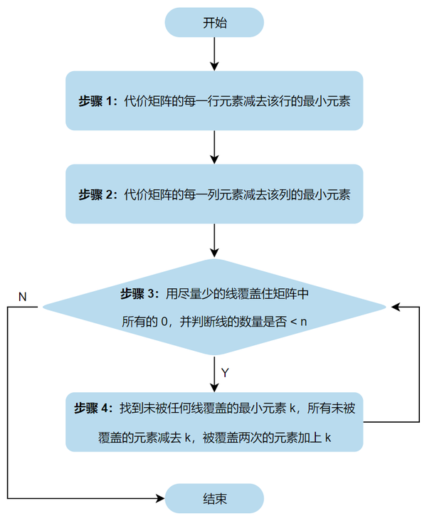 多目标跟踪数据关联之匈牙利算法 - 知乎