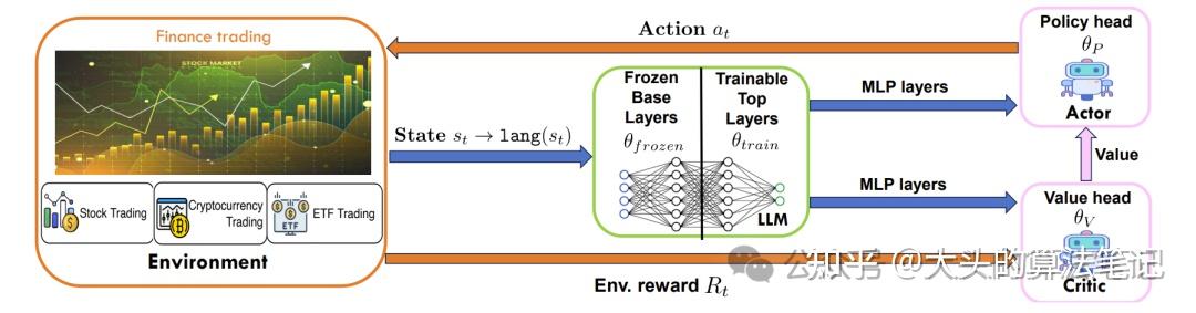 Paper Reading | FLAG-TRADER: 利用大模型Agent构建强化学习股票策略 - 知乎
