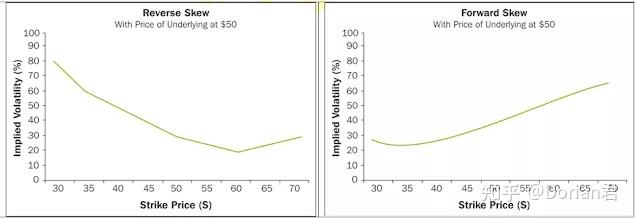 期权交易员手册：如何交易波动率倾斜度（Vol Skew)？ - 知乎