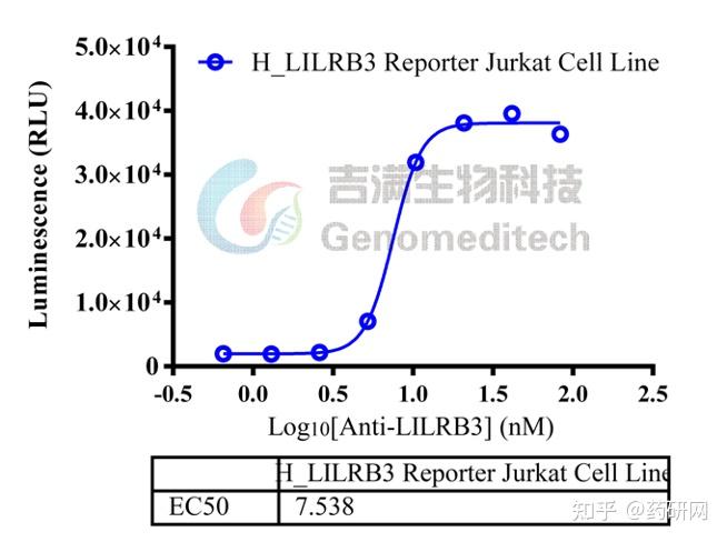 抗癌新方向，免疫检查点LILRB - 知乎
