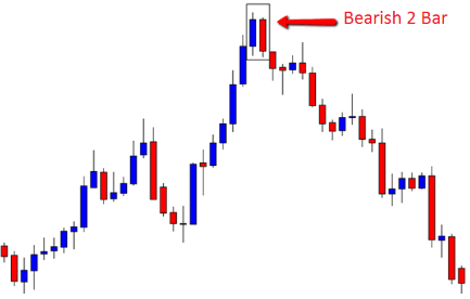 [Price Action] 2 Bar Reversal 价格行为交易指南 - 知乎