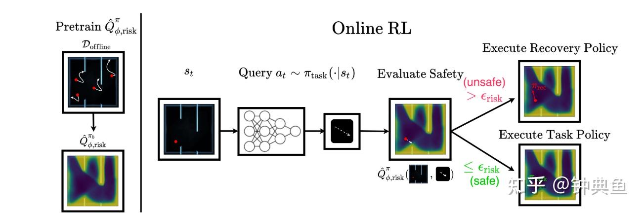 Recovery RL: Safe Reinforcement Learning with Learned Recovery Zones - 知乎