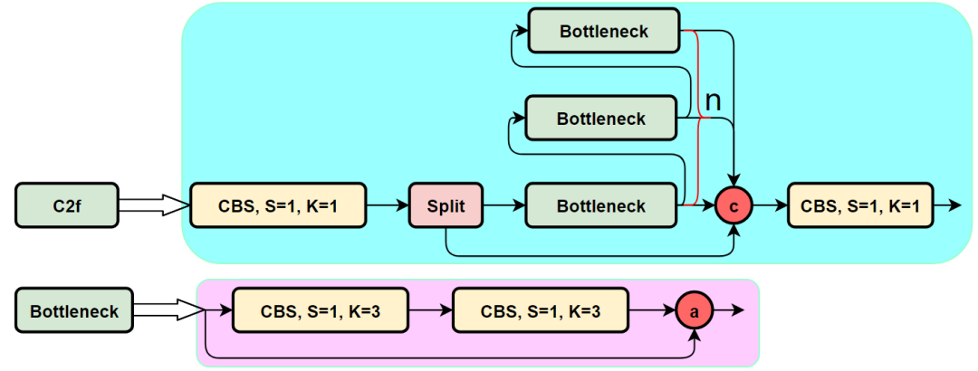 YOLO系列又双叒更新！详细解读YOLOv8的改进模块 - 知乎