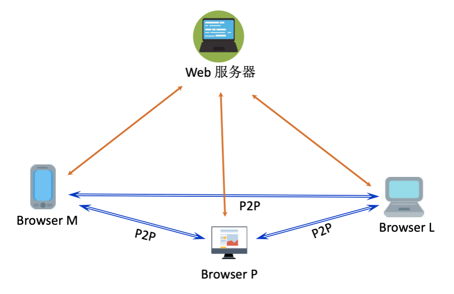 从入门到进阶｜如何基于WebRTC搭建一个视频会议 - 知乎