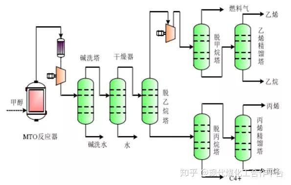 煤制烯烃：技术路线多样化，国产技术已较为成熟 - 知乎