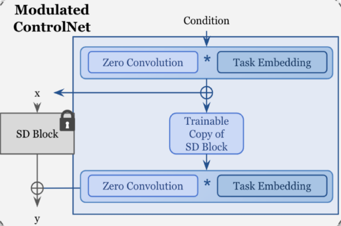 UniControl：统一文生图中的视觉条件 - 知乎
