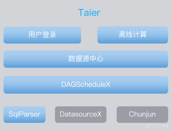 深入浅出聊Taier—大数据分布式可视化DAG任务调度系统 - 知乎