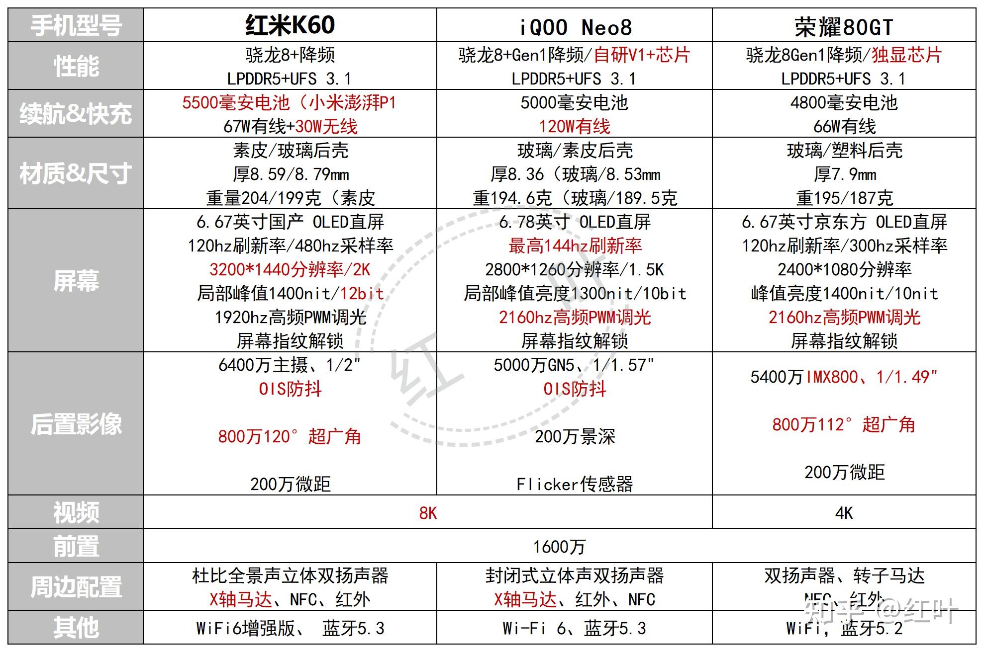 2023年12月，红米k60、荣耀80gt、iqooneo8，选哪个？