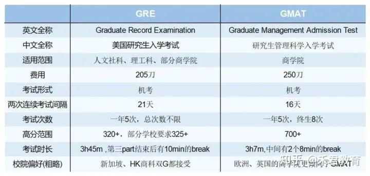 留学干货 || 还在纠结GRE和GMAT怎么选？快来看看这篇指南叭！ - 知乎