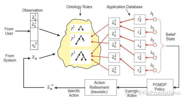hidden information state model：POMDP DM - 知乎